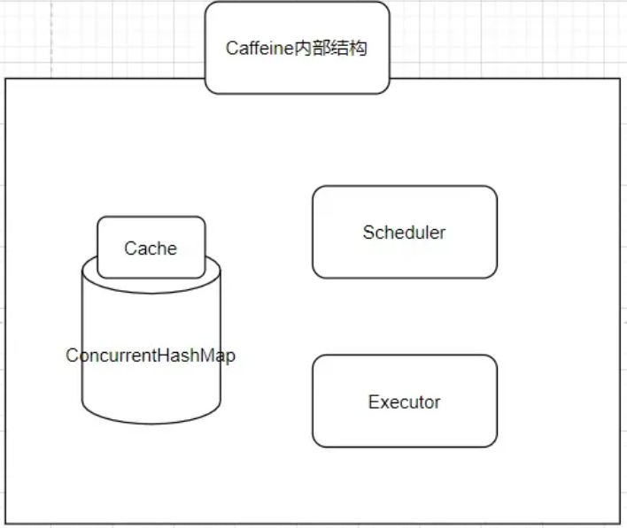 本地缓存Caffeine | Wzy's Blog
